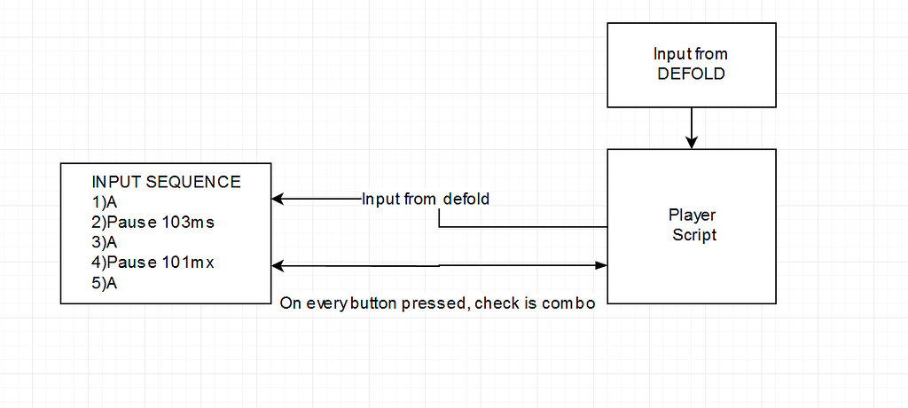 How to make input sequence - Questions - Defold game engine forum