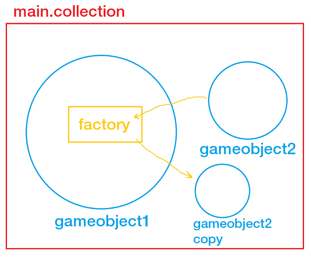 [SOLVED] Can I use a collection factory to spawn a game object in the same collection it's in ...
