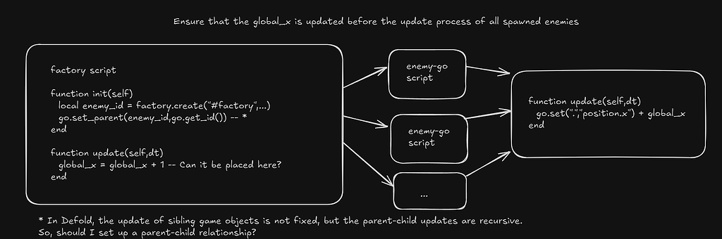 The Update Order Between The Factory And The Objects It Generates Questions Defold Game